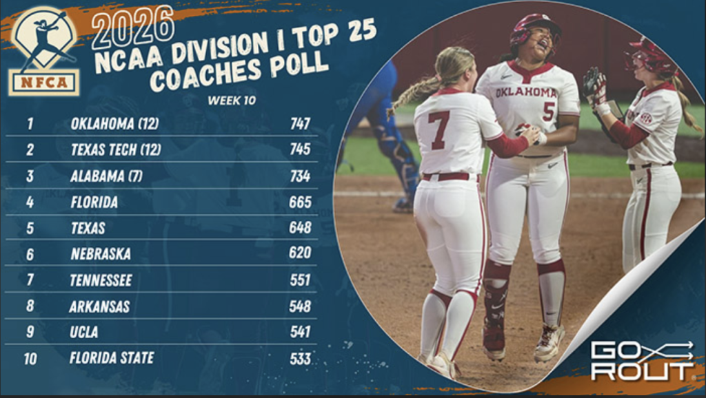 College News: Week 10’s NFCA D1, D2 & D3 Top 25 Team Rankings & Players ...